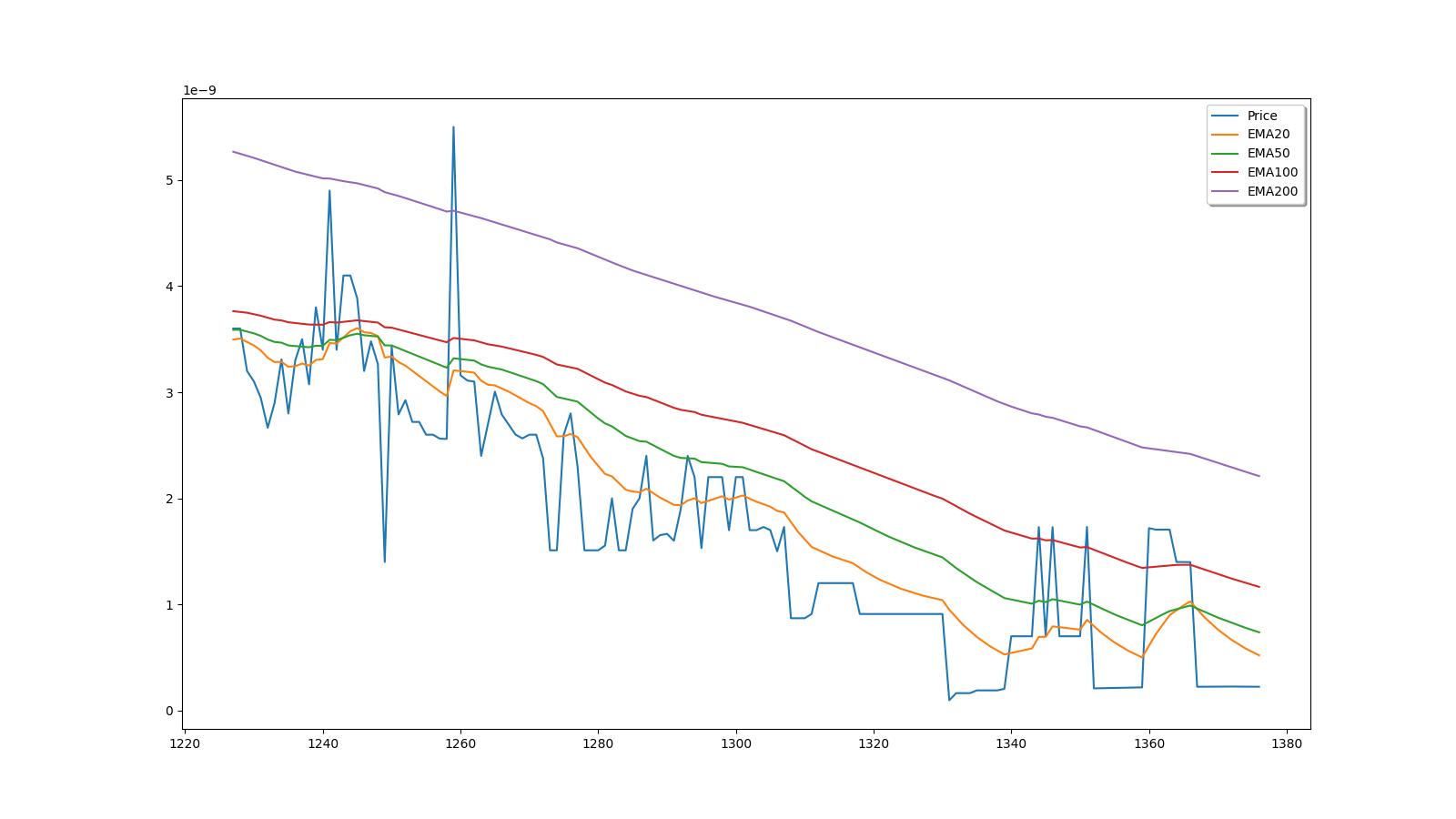Globiance Exchange Exponential Moving Averages