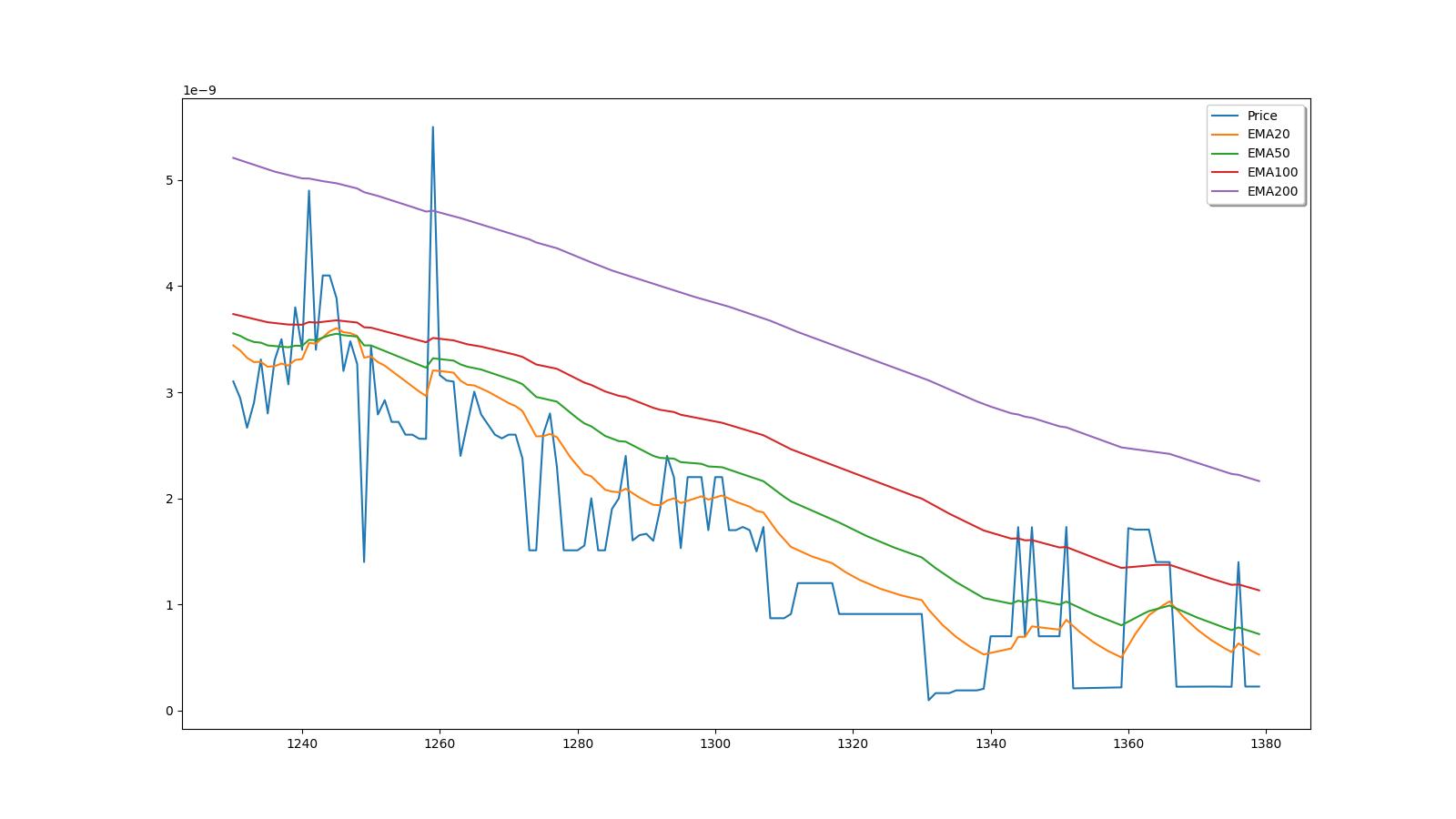 Globiance Exchange Exponential Moving Averages