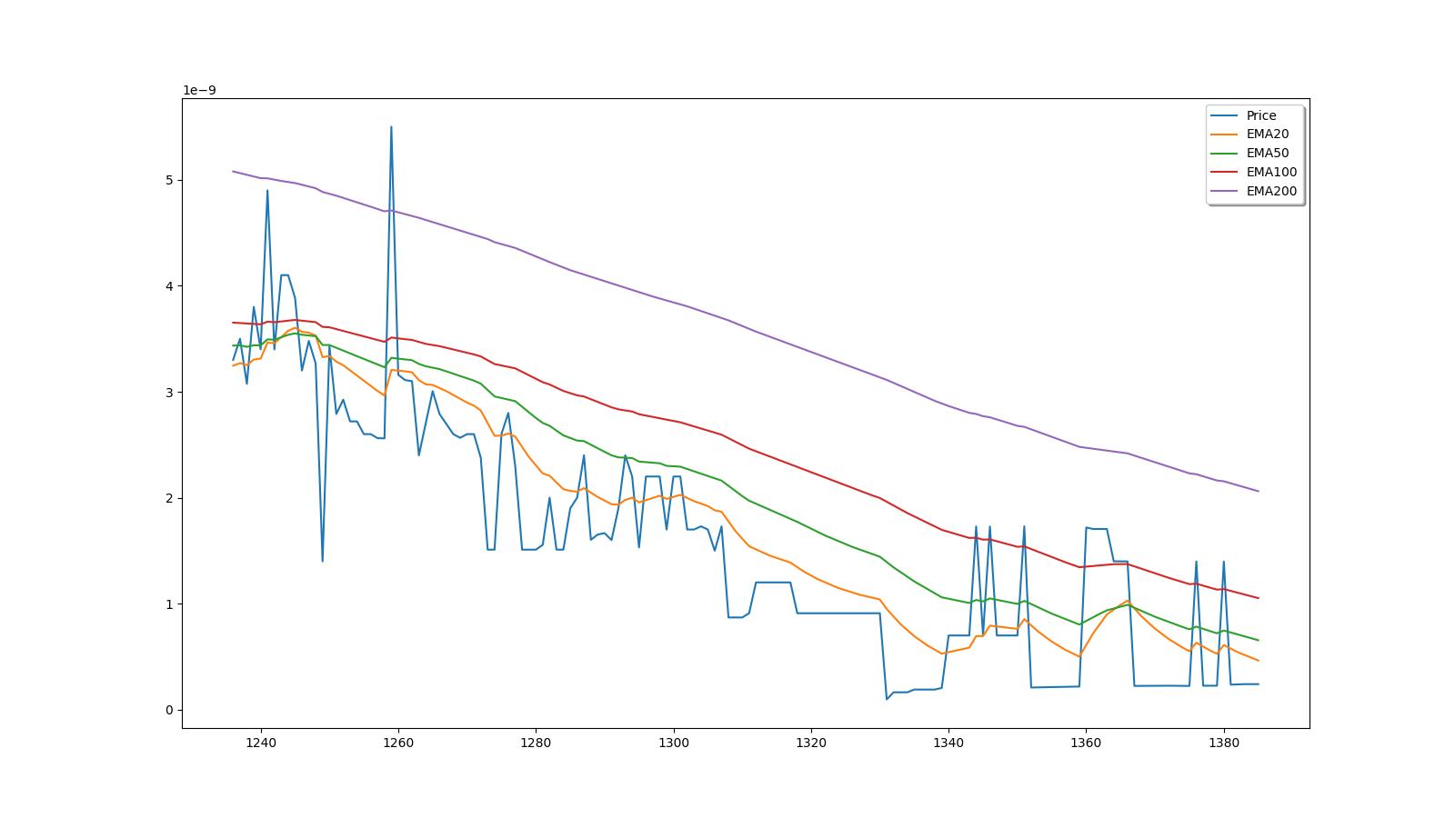 Globiance Exchange Exponential Moving Averages