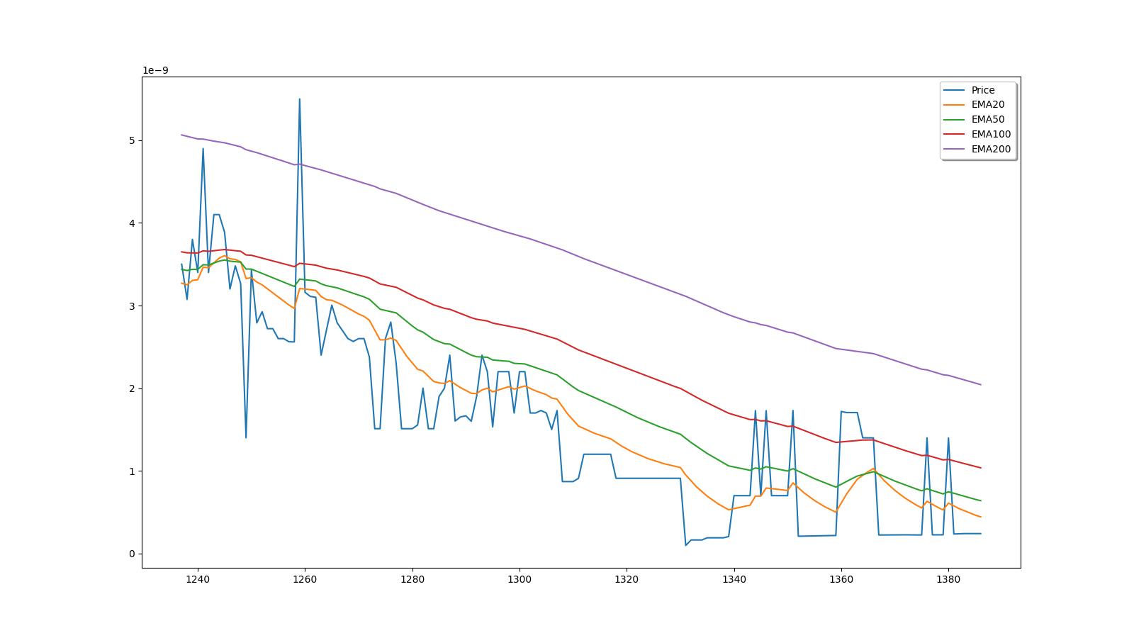 Globiance Exchange Exponential Moving Averages
