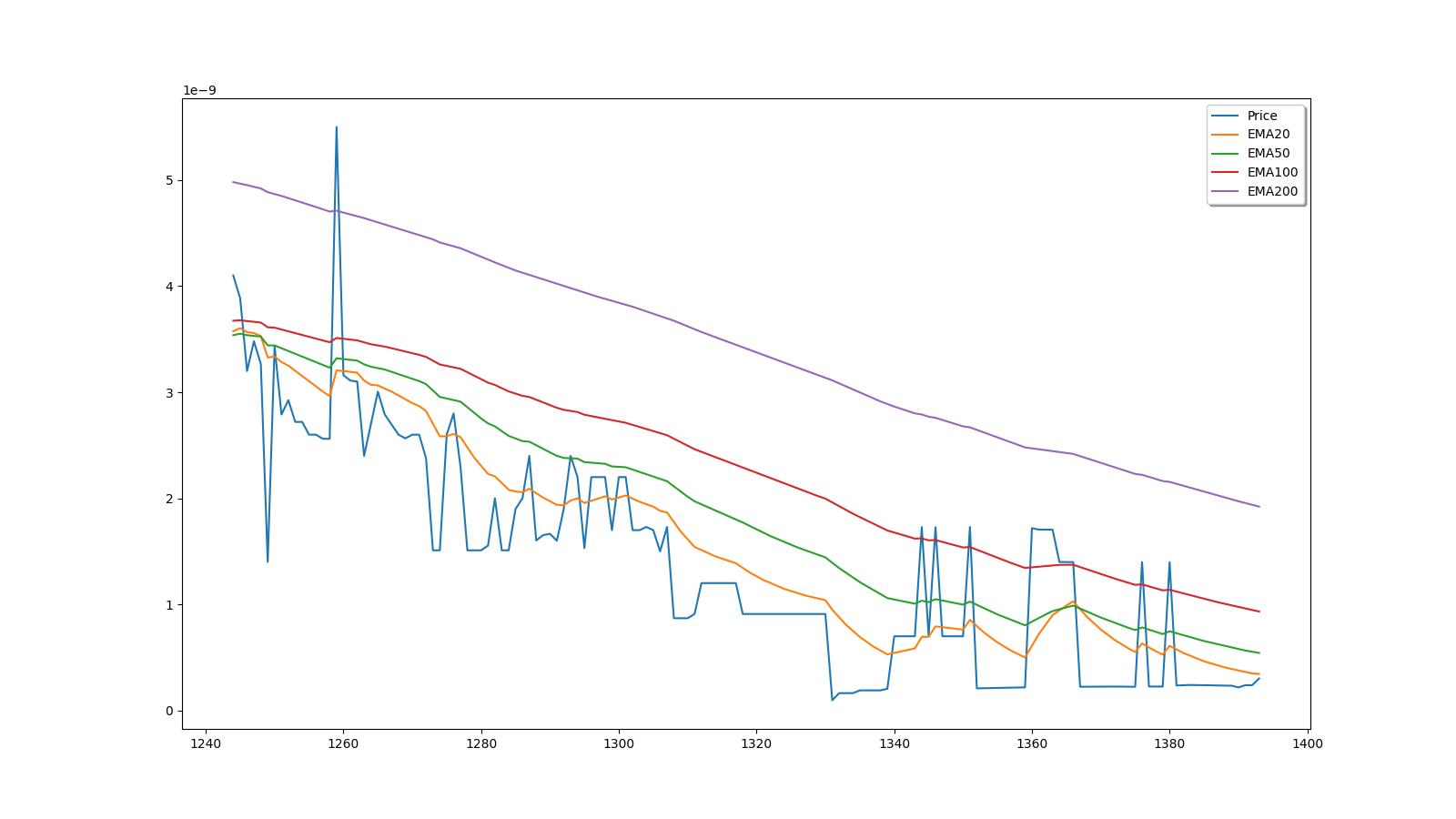 Globiance Exchange Exponential Moving Averages