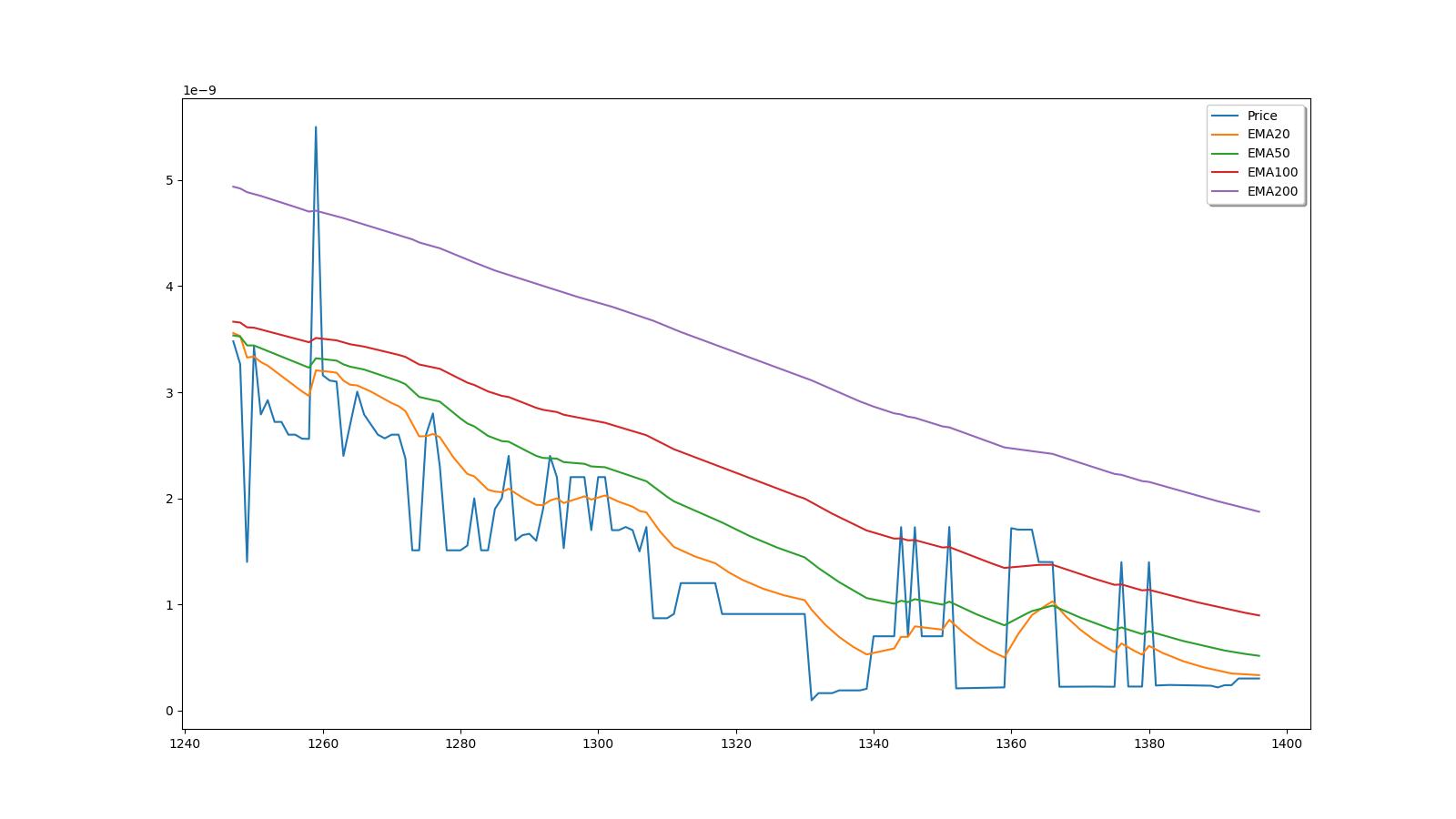 Globiance Exchange Exponential Moving Averages