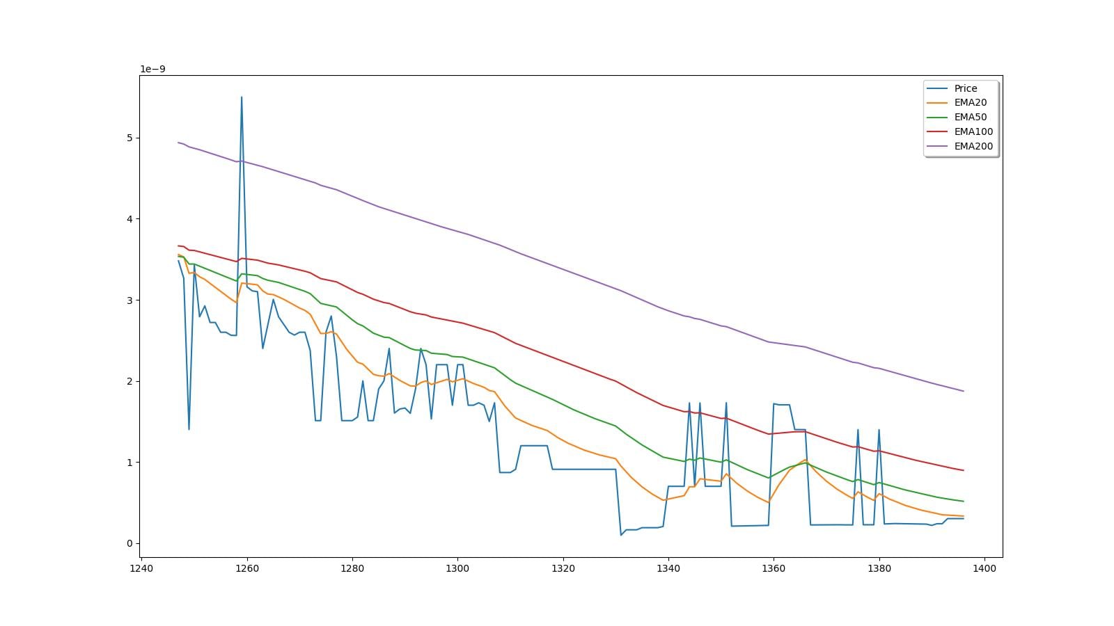 Globiance Exchange Exponential Moving Averages