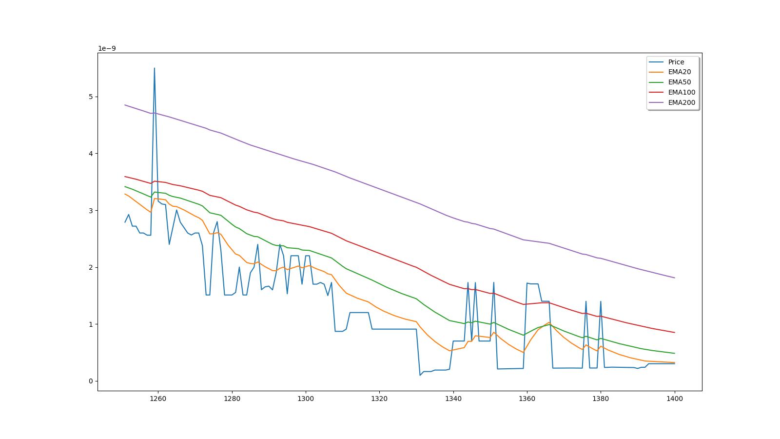 Globiance Exchange Exponential Moving Averages