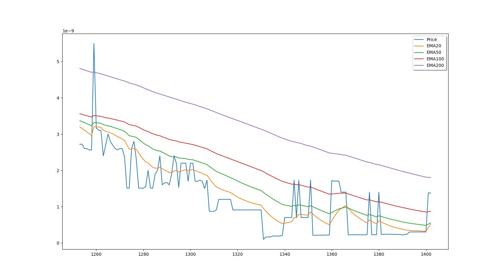 Globiance Exchange Exponential Moving Averages