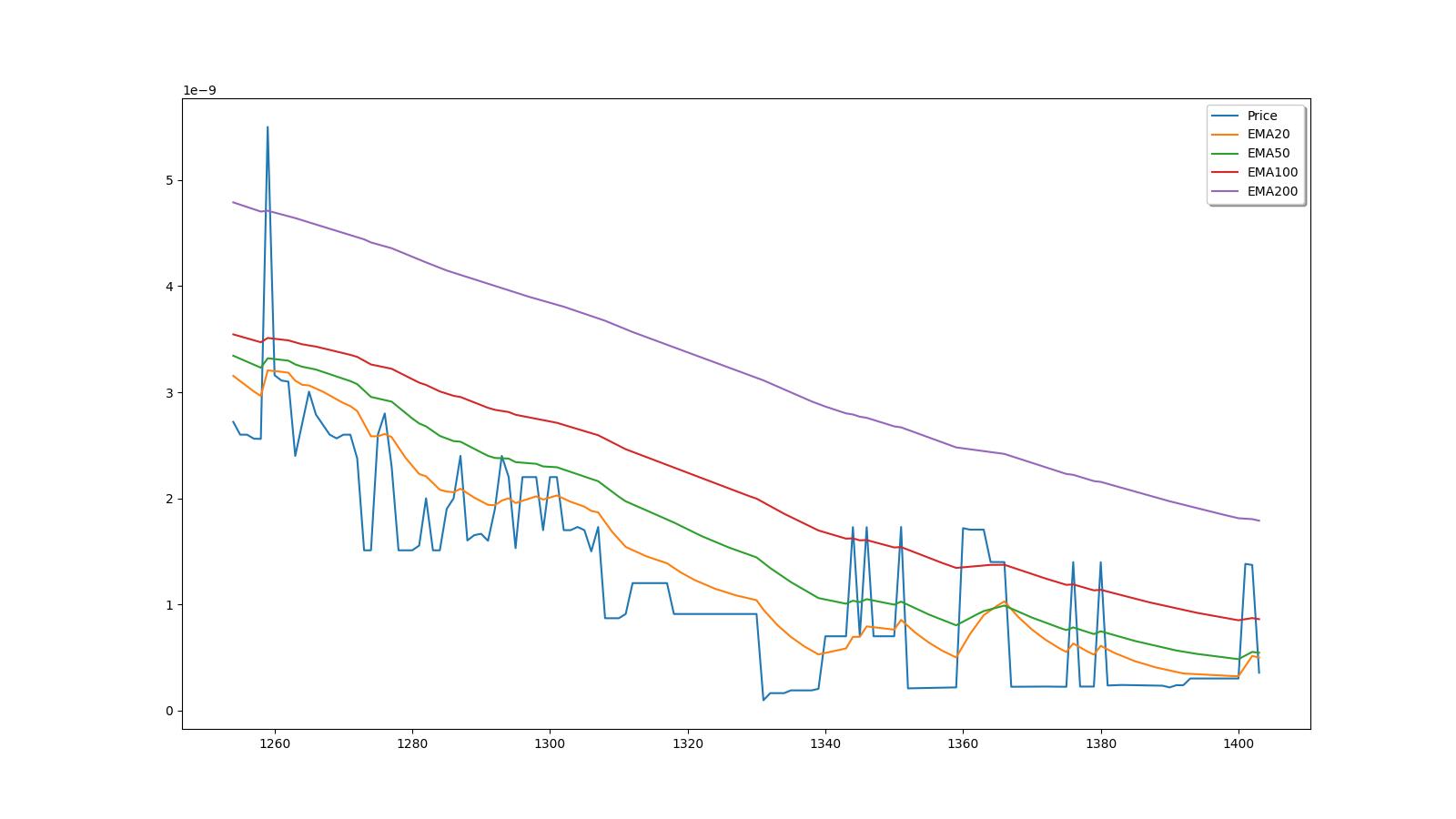 Globiance Exchange Exponential Moving Averages