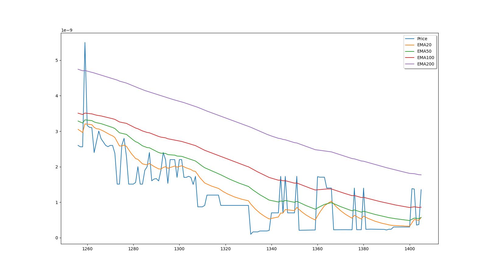 Globiance Exchange Exponential Moving Averages