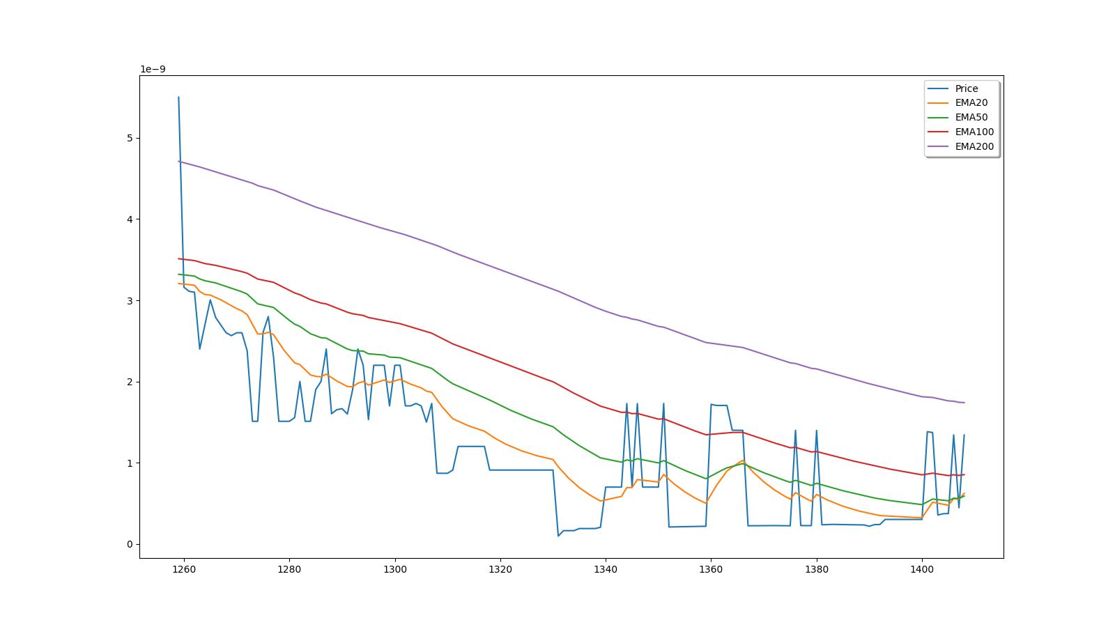 Globiance Exchange Exponential Moving Averages