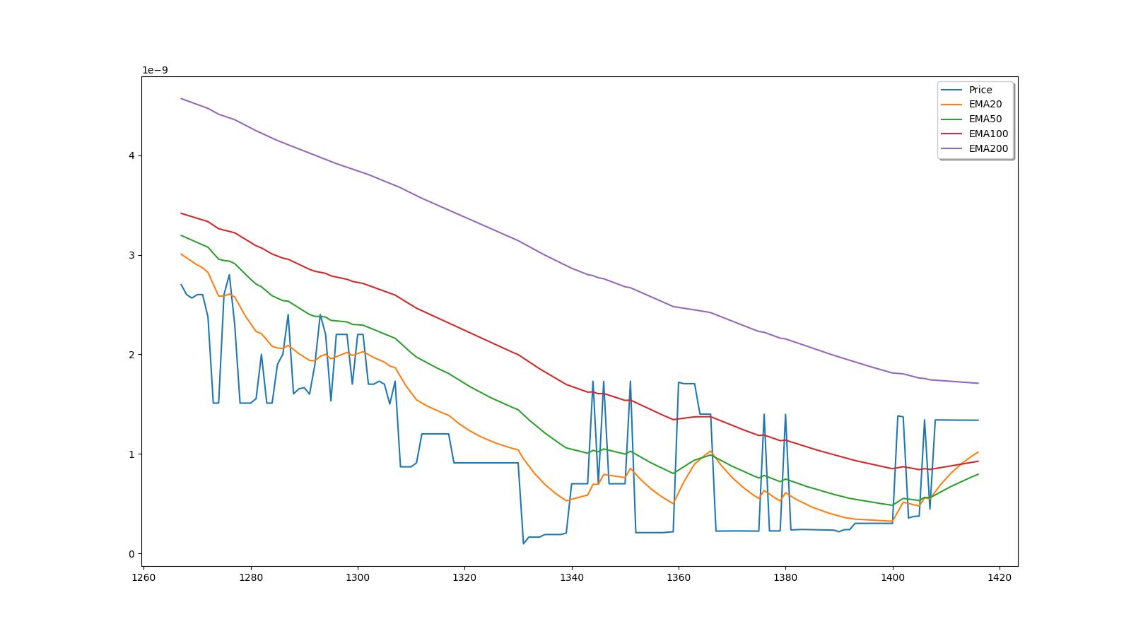 Globiance Exchange Exponential Moving Averages