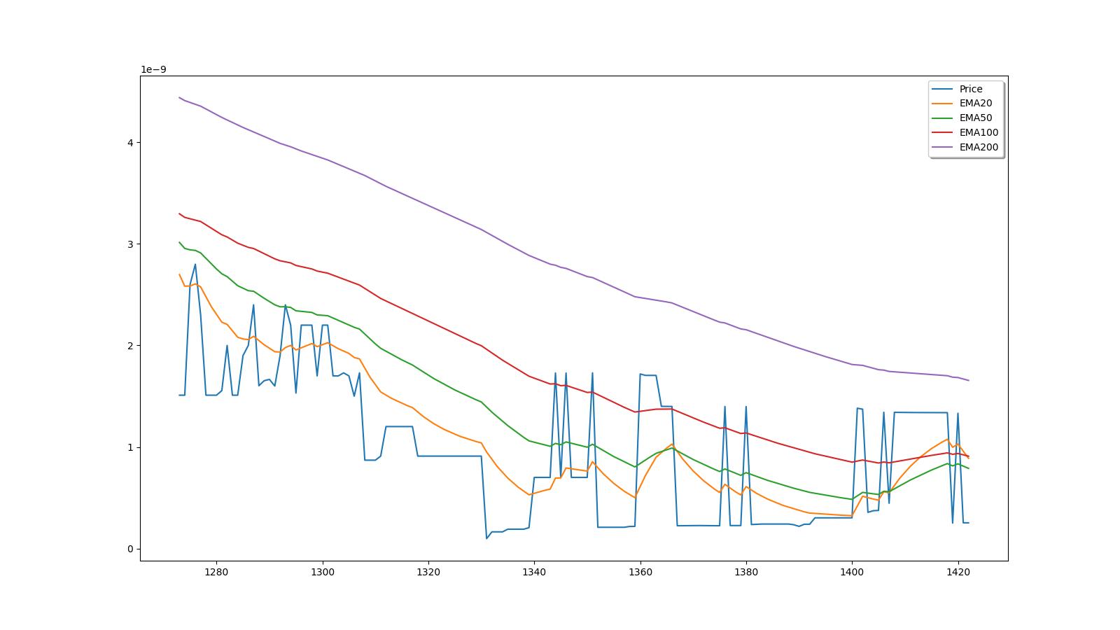 Globiance Exchange Exponential Moving Averages