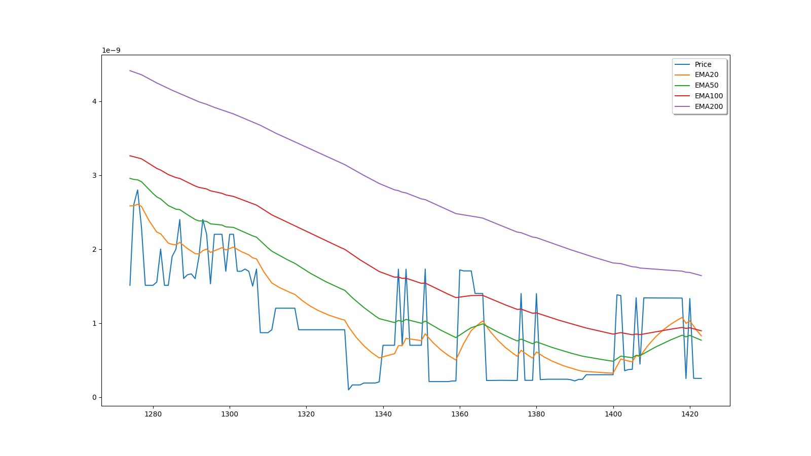 Globiance Exchange Exponential Moving Averages
