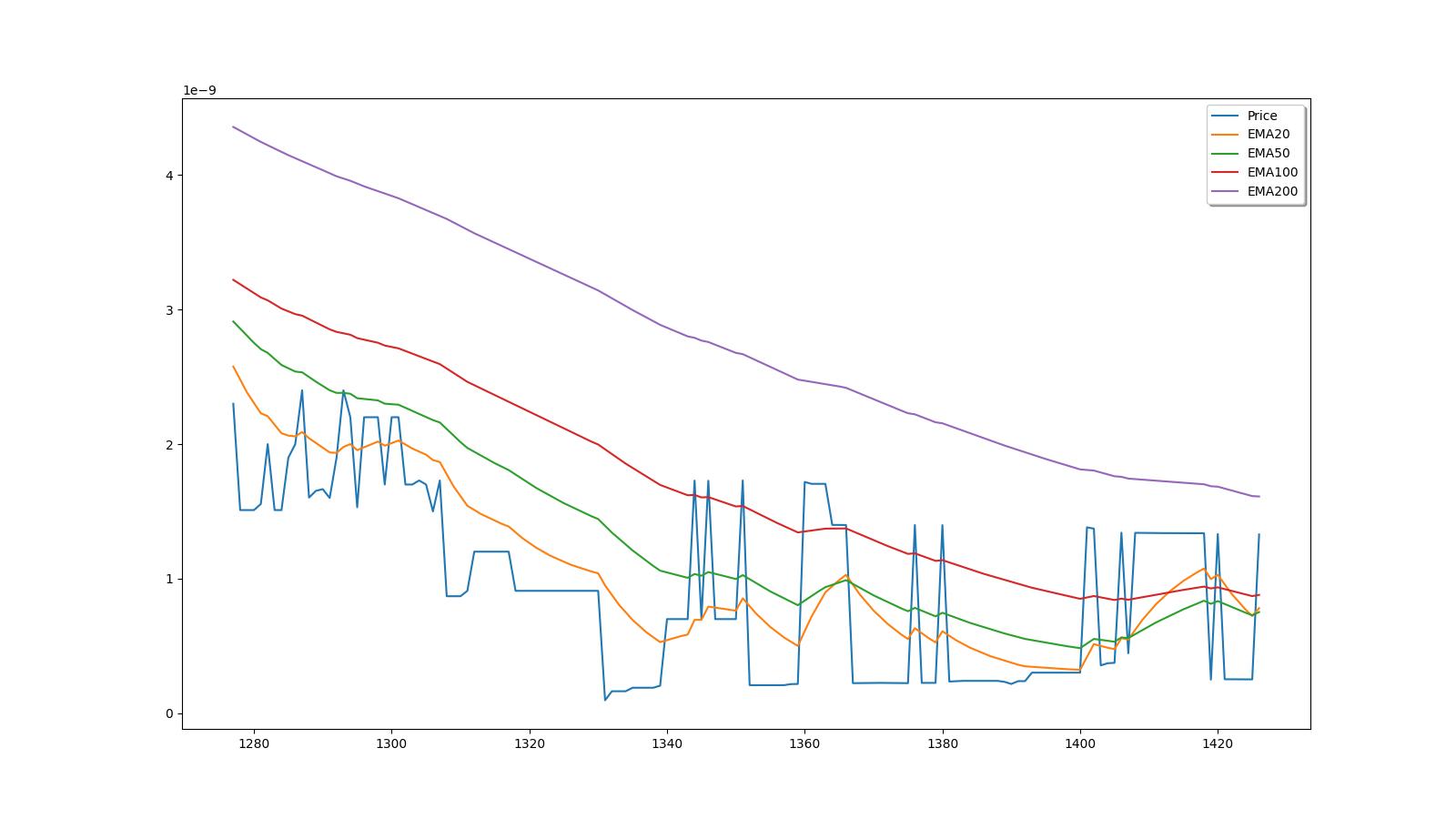 Globiance Exchange Exponential Moving Averages