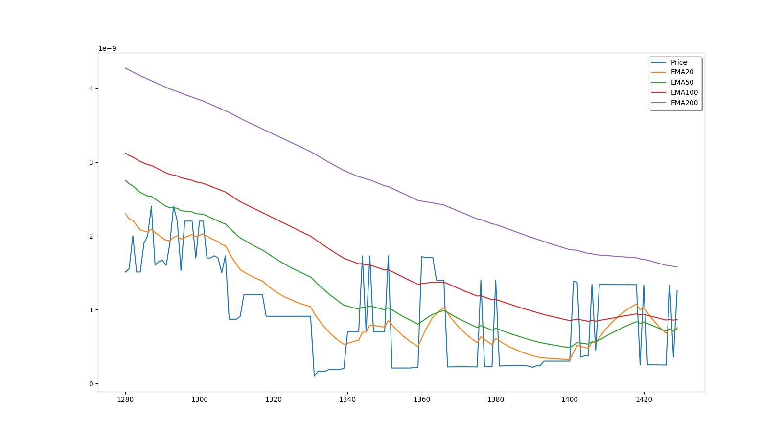 Globiance Exchange Exponential Moving Averages