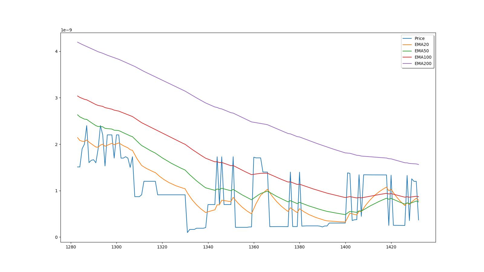 Globiance Exchange Exponential Moving Averages
