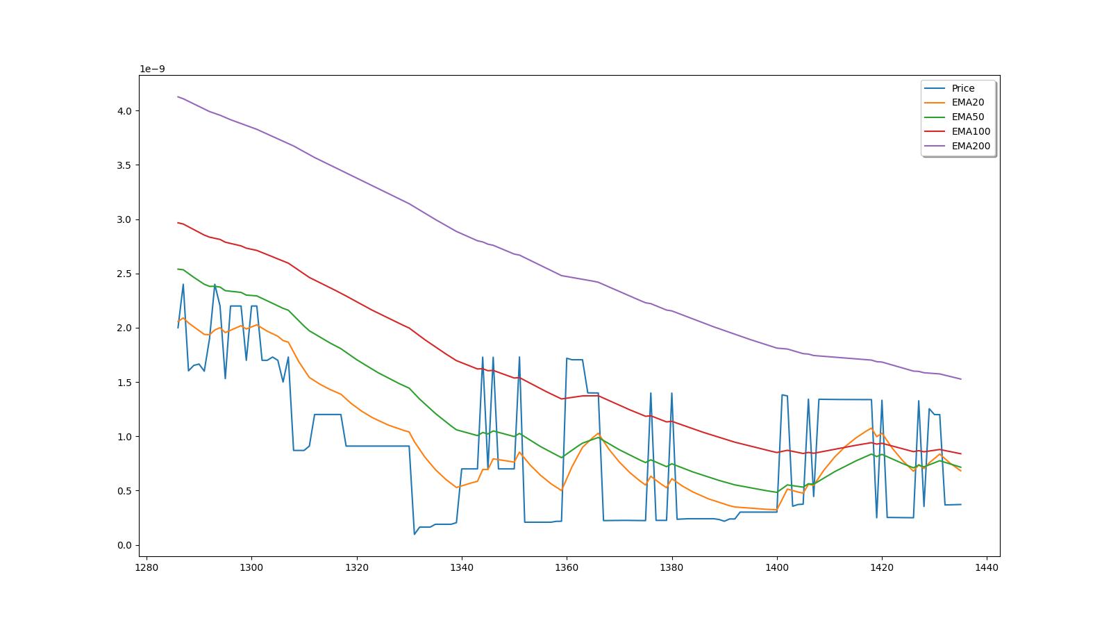 Globiance Exchange Exponential Moving Averages
