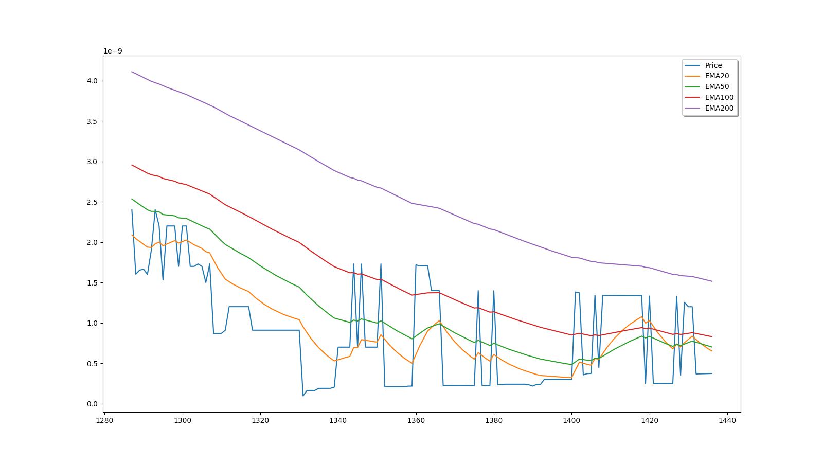 Globiance Exchange Exponential Moving Averages