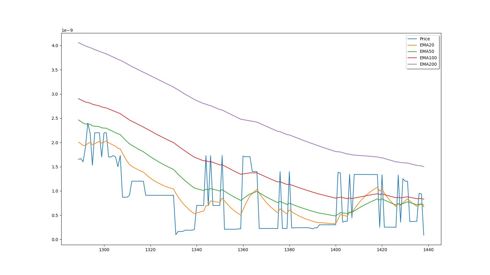 Globiance Exchange Exponential Moving Averages