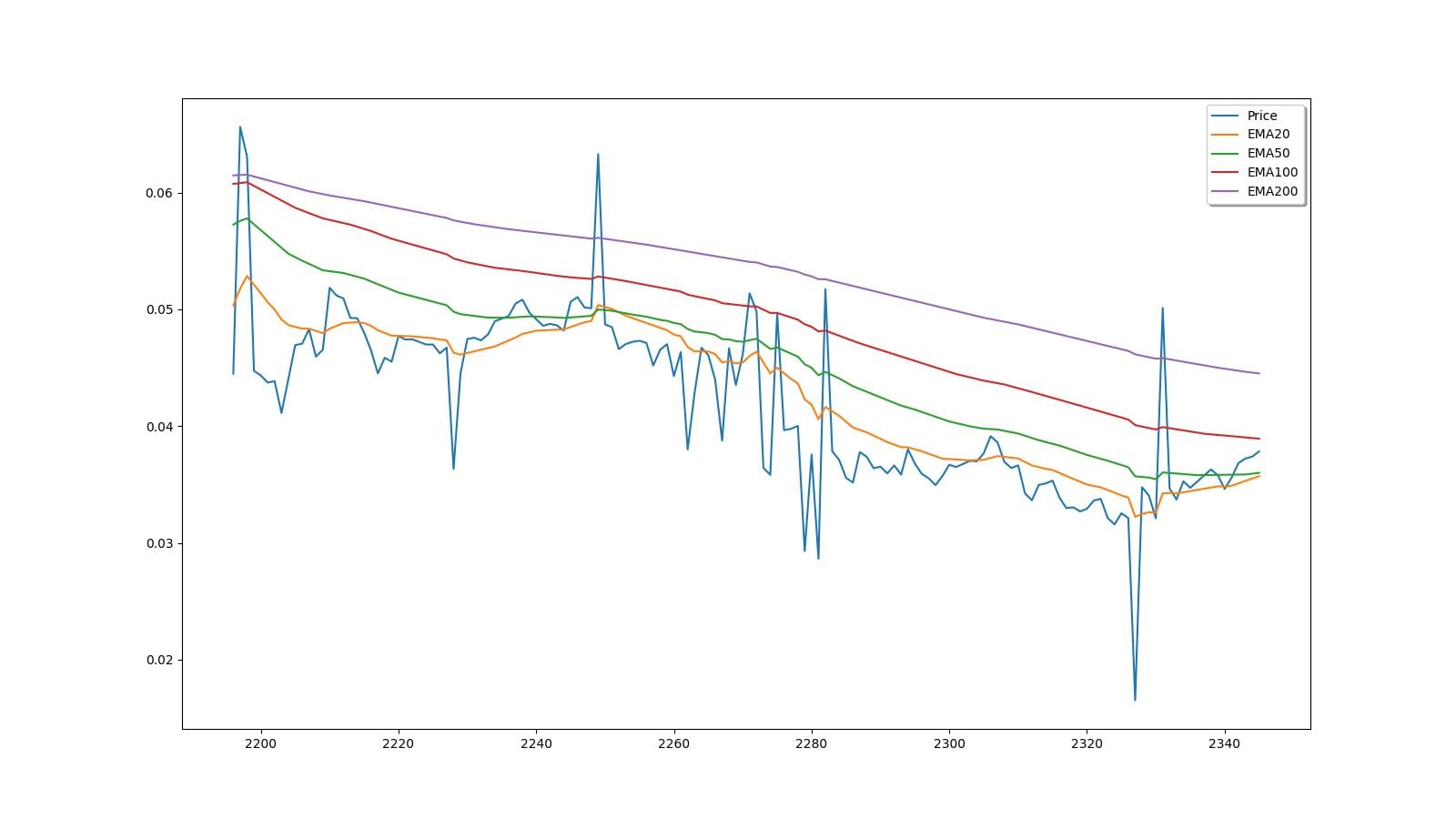 GlowShares Exponential Moving Averages