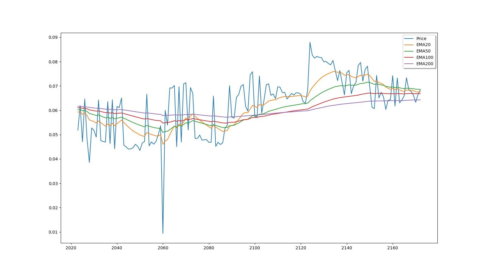 GlowShares Exponential Moving Averages