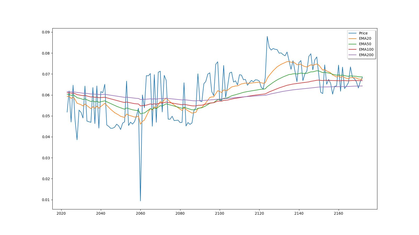 GlowShares Exponential Moving Averages