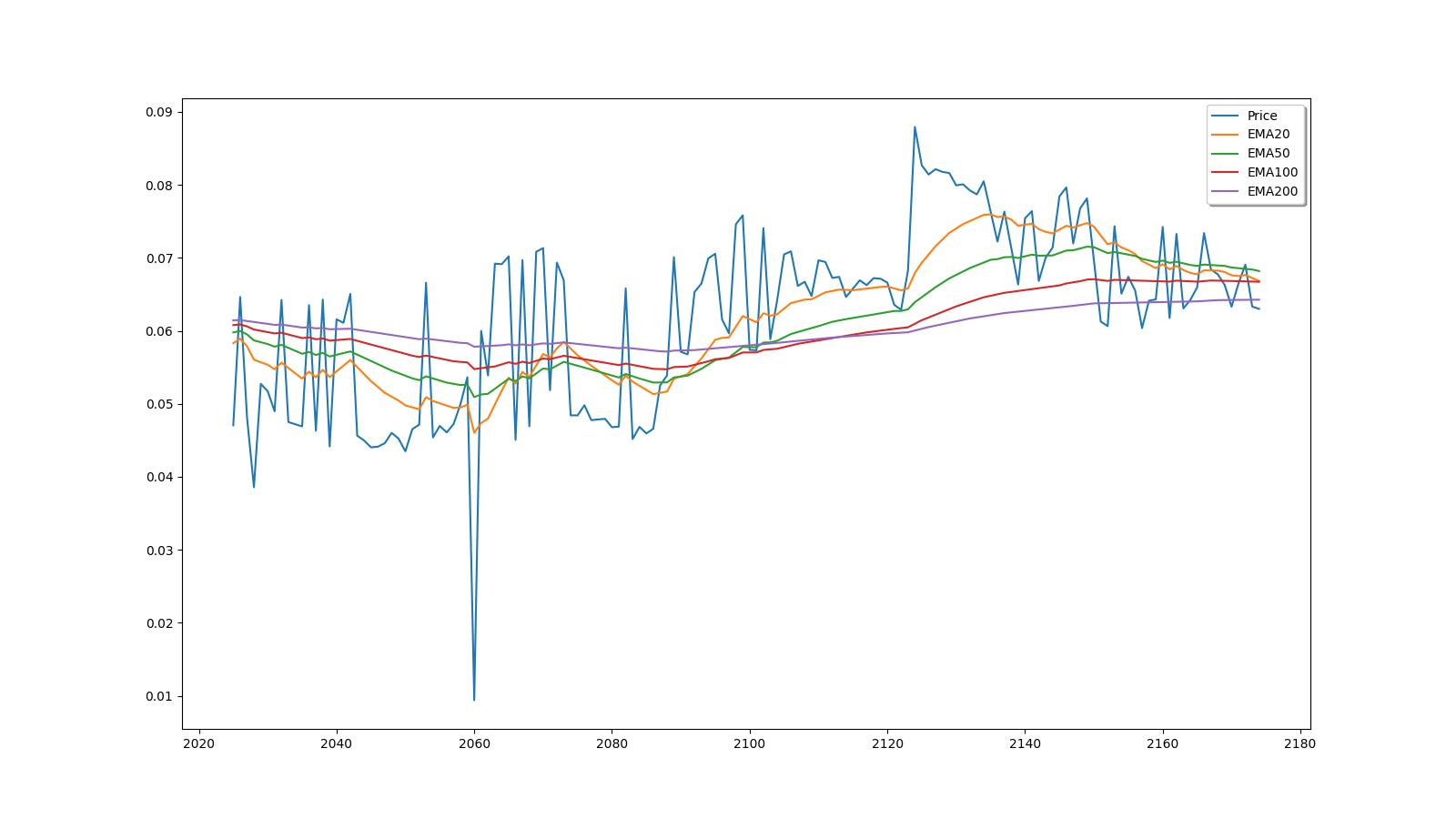 GlowShares Exponential Moving Averages