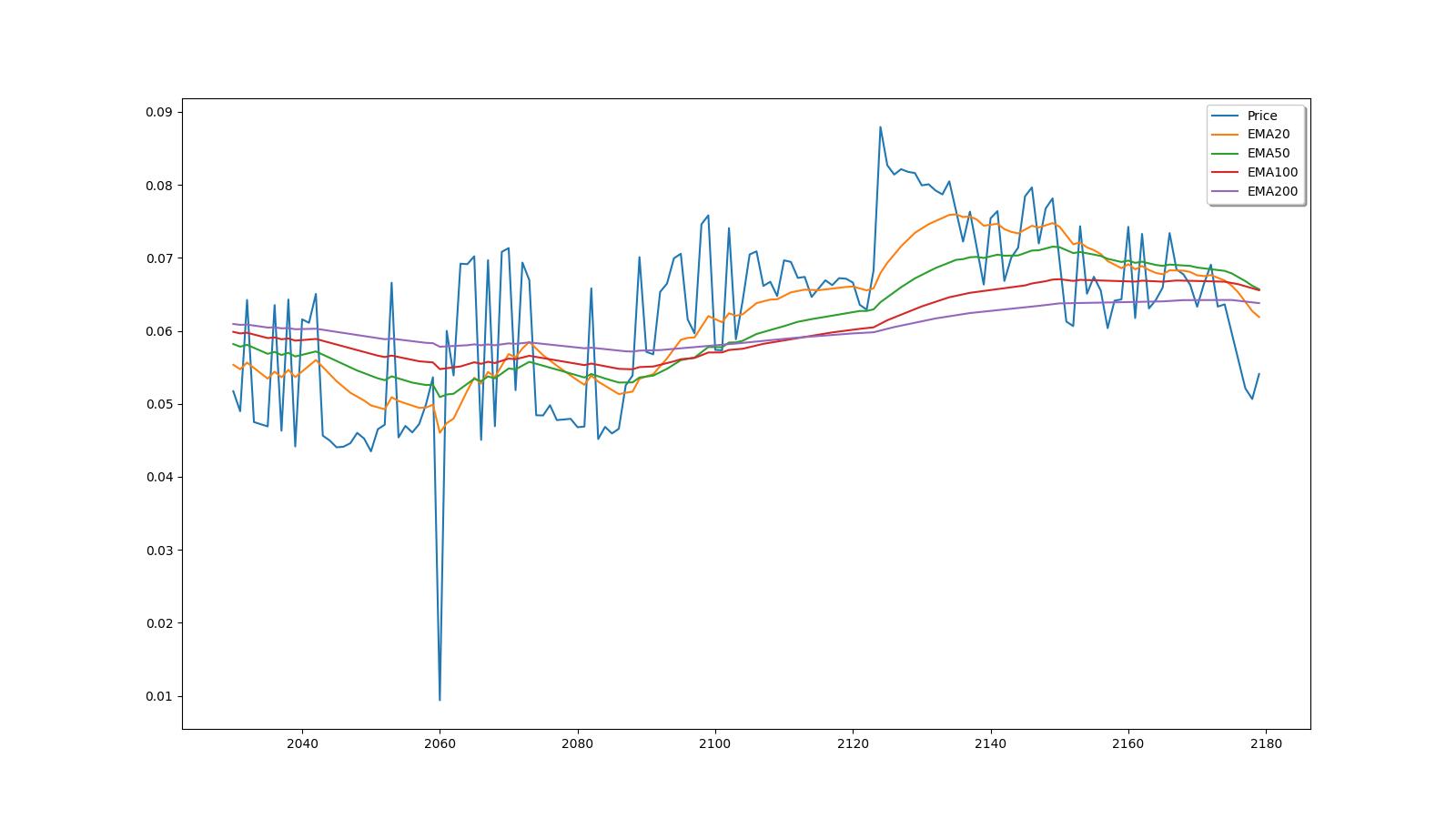 GlowShares Exponential Moving Averages