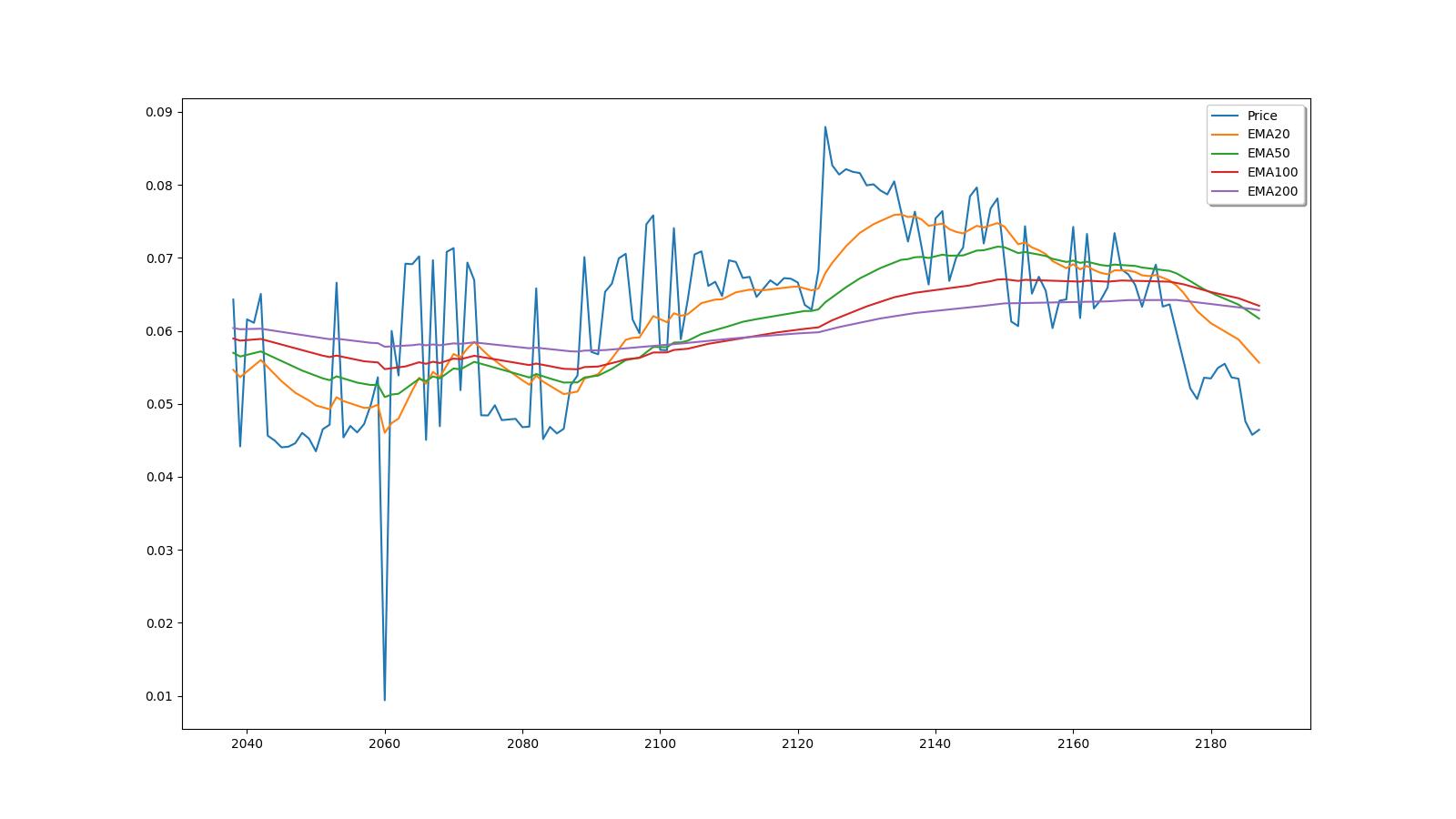 GlowShares Exponential Moving Averages