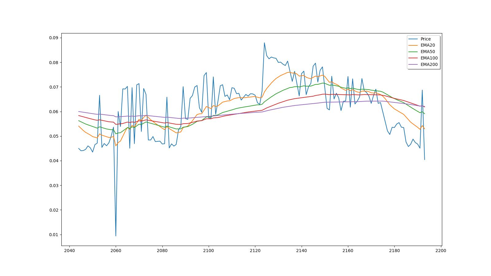 GlowShares Exponential Moving Averages
