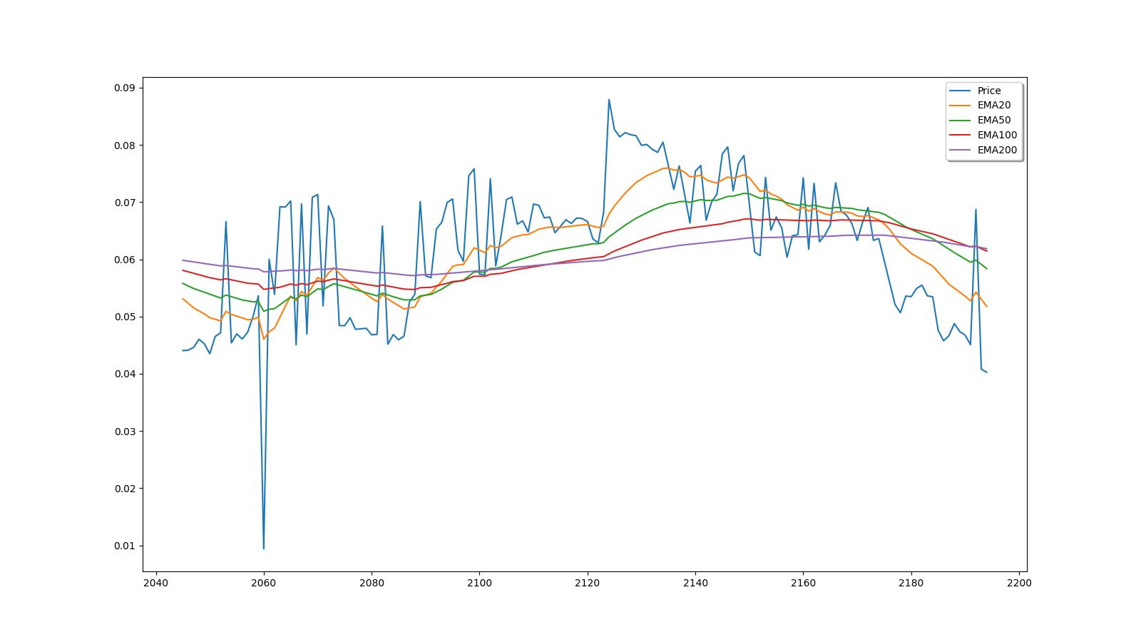 GlowShares Exponential Moving Averages