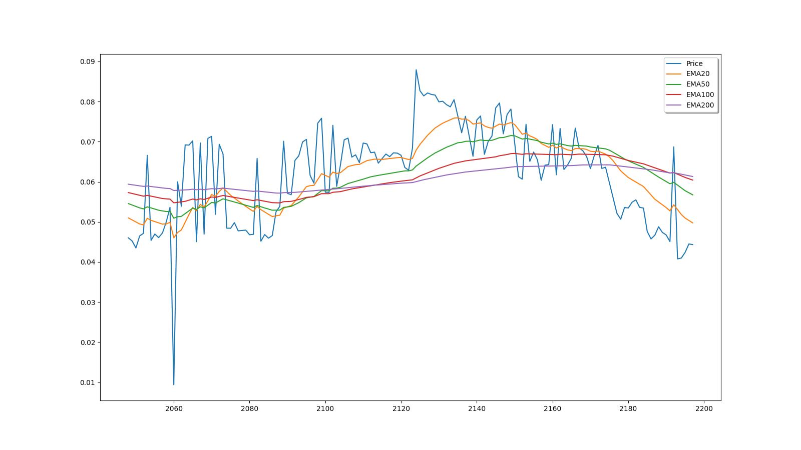 GlowShares Exponential Moving Averages