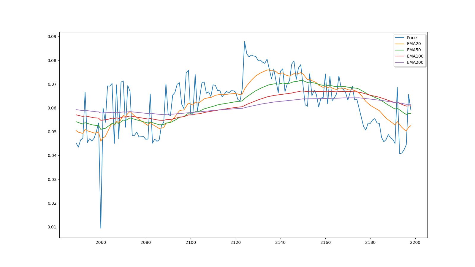 GlowShares Exponential Moving Averages