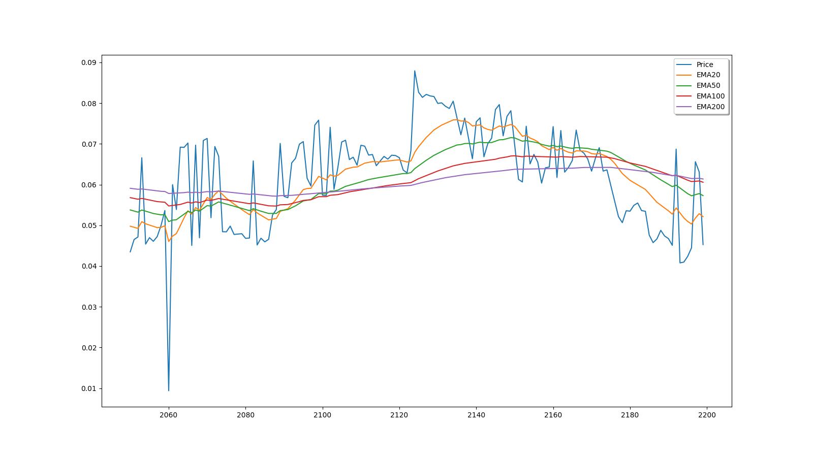 GlowShares Exponential Moving Averages