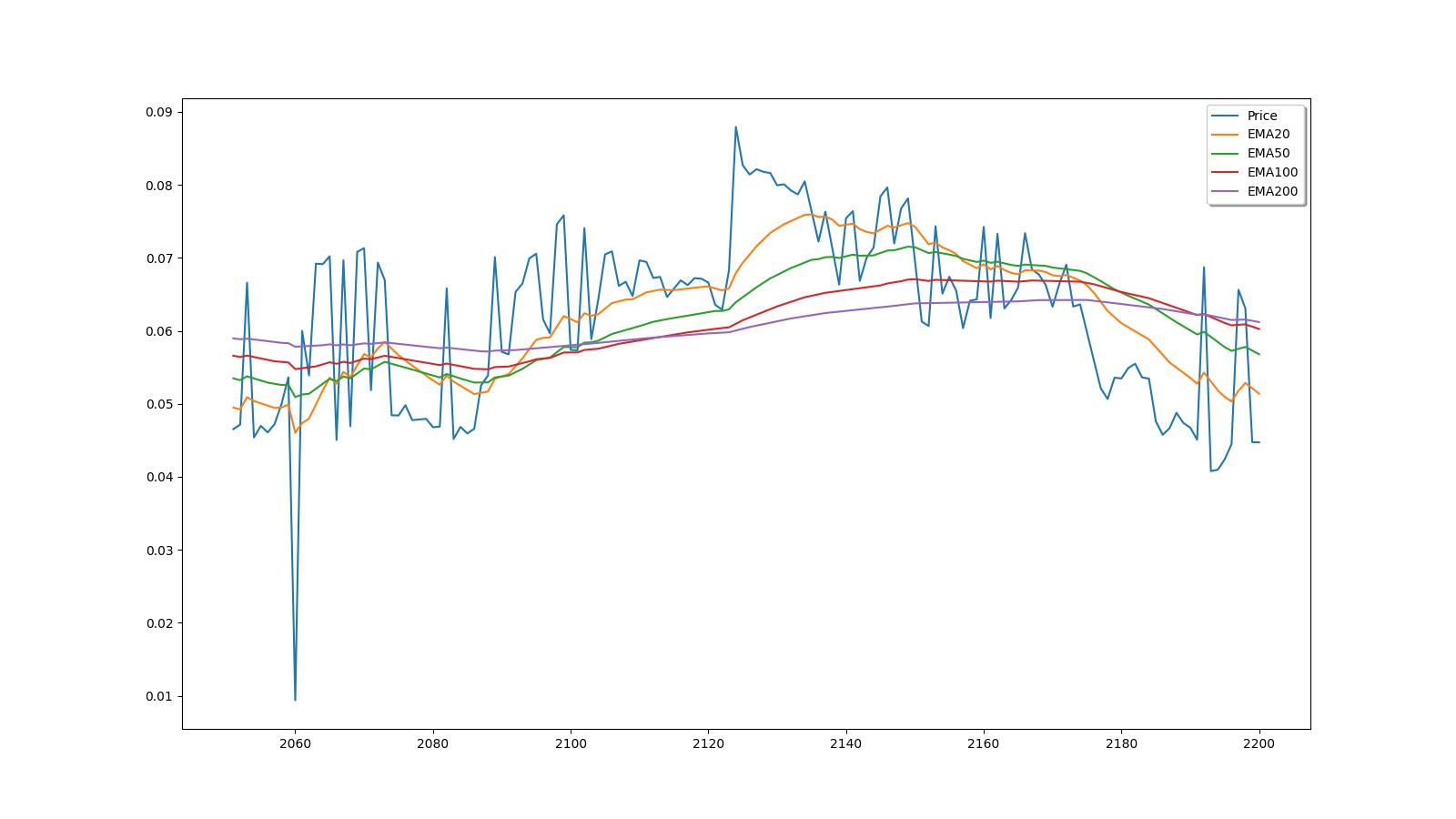 GlowShares Exponential Moving Averages