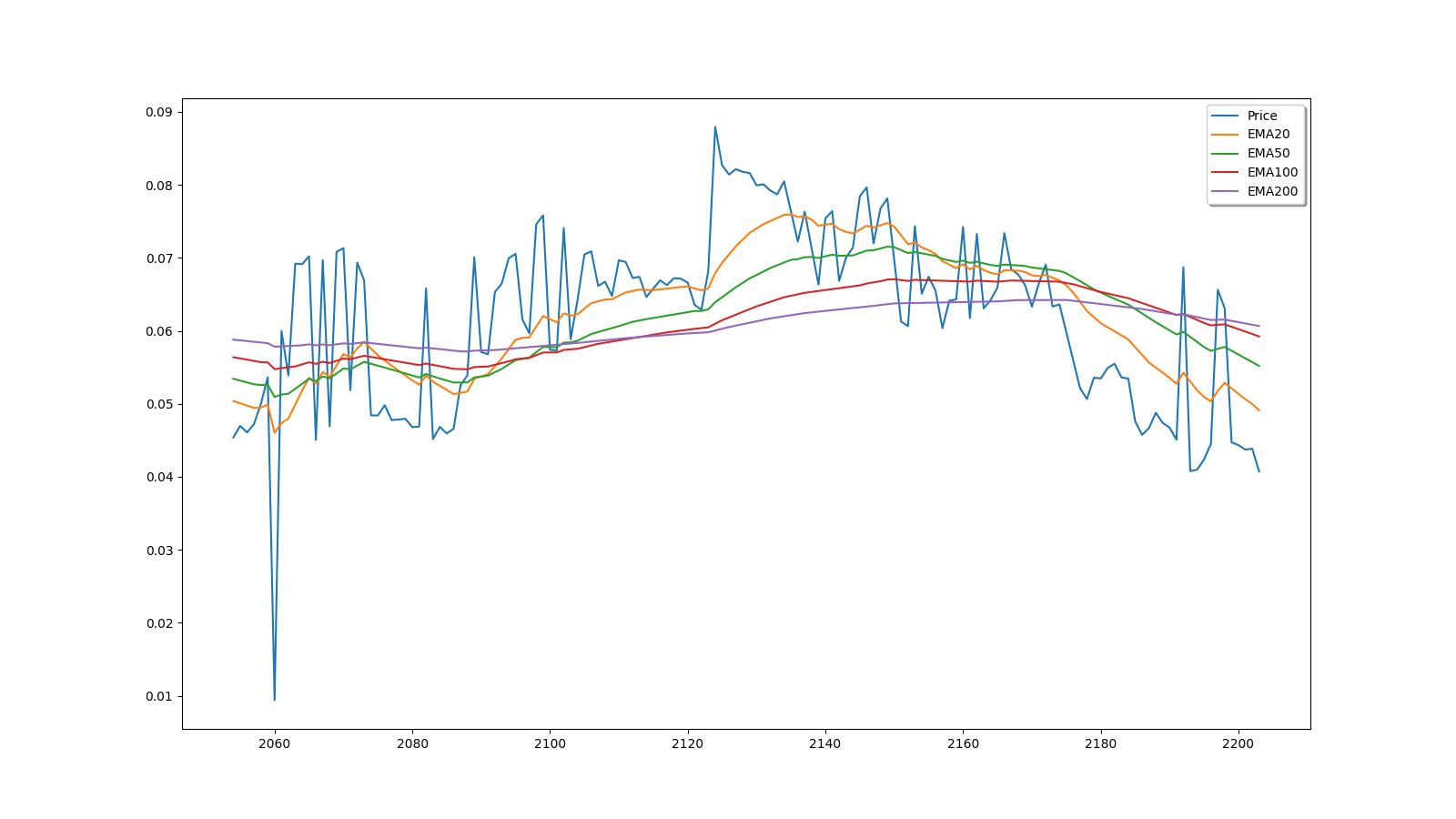 GlowShares Exponential Moving Averages