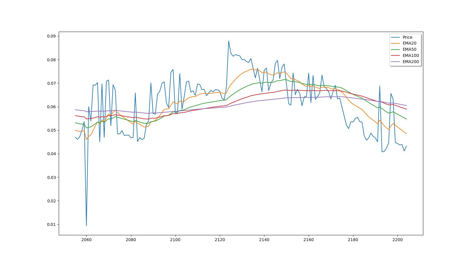 GlowShares Exponential Moving Averages