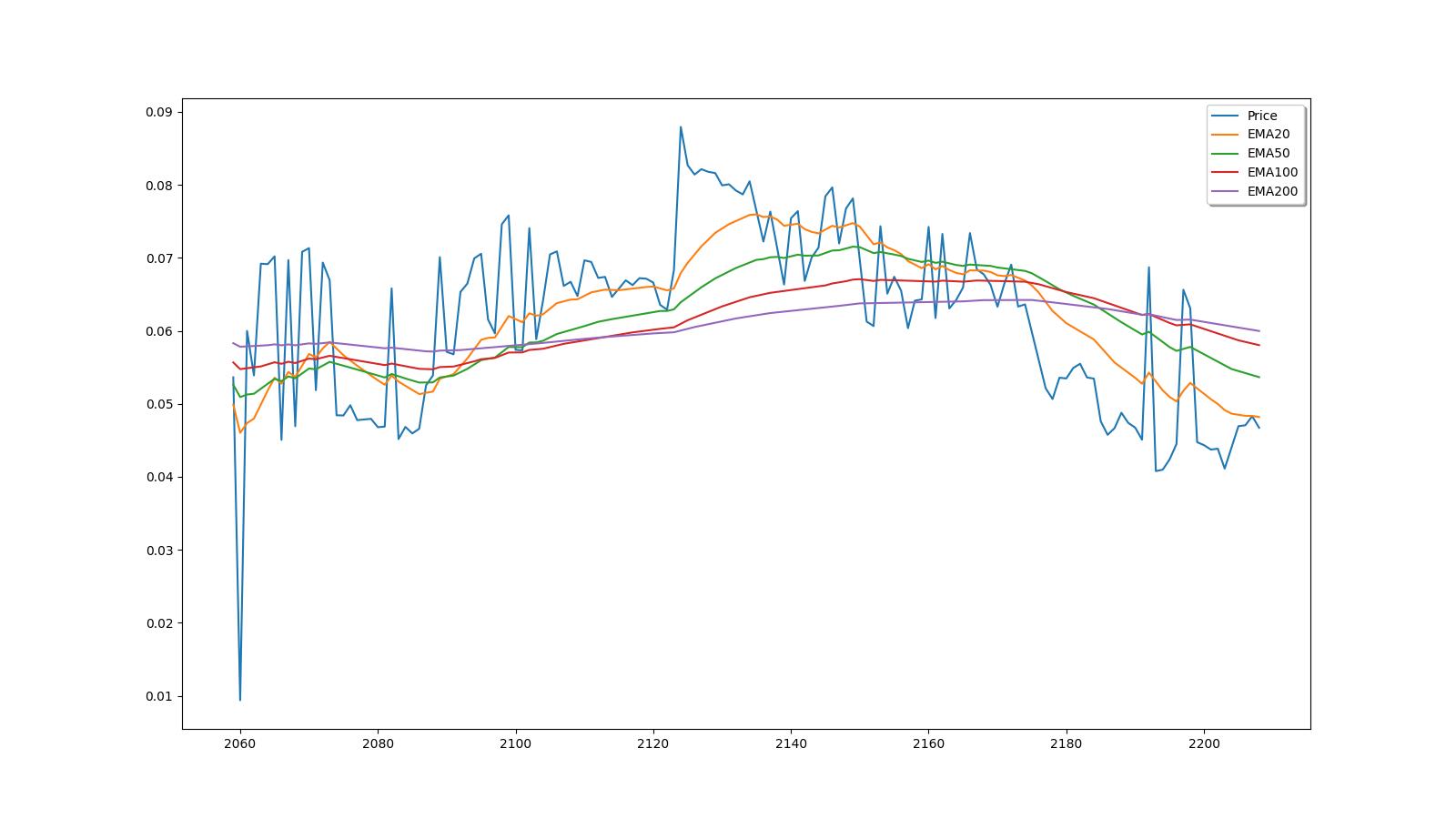 GlowShares Exponential Moving Averages