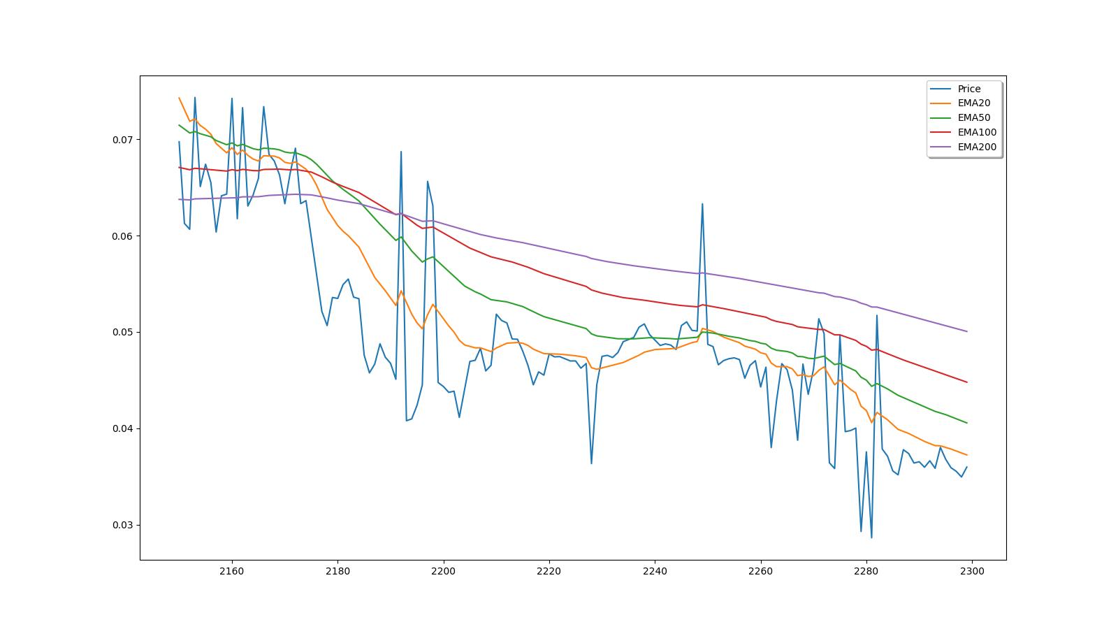 GlowShares Exponential Moving Averages