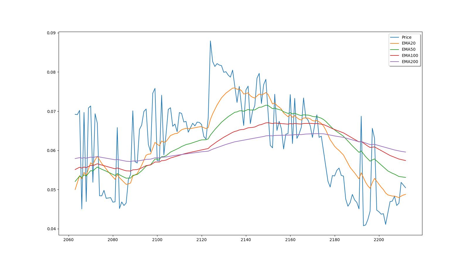 GlowShares Exponential Moving Averages