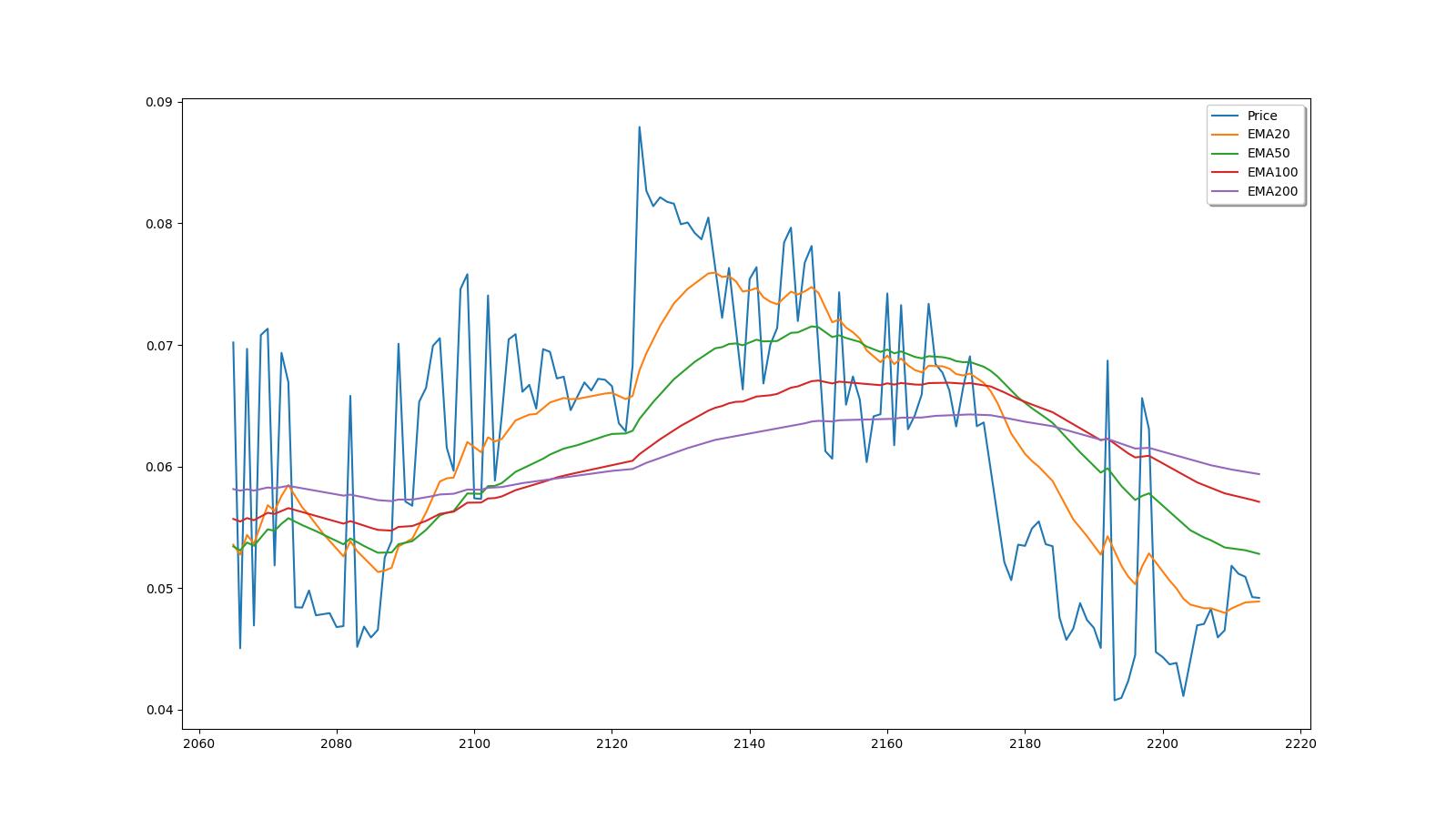GlowShares Exponential Moving Averages