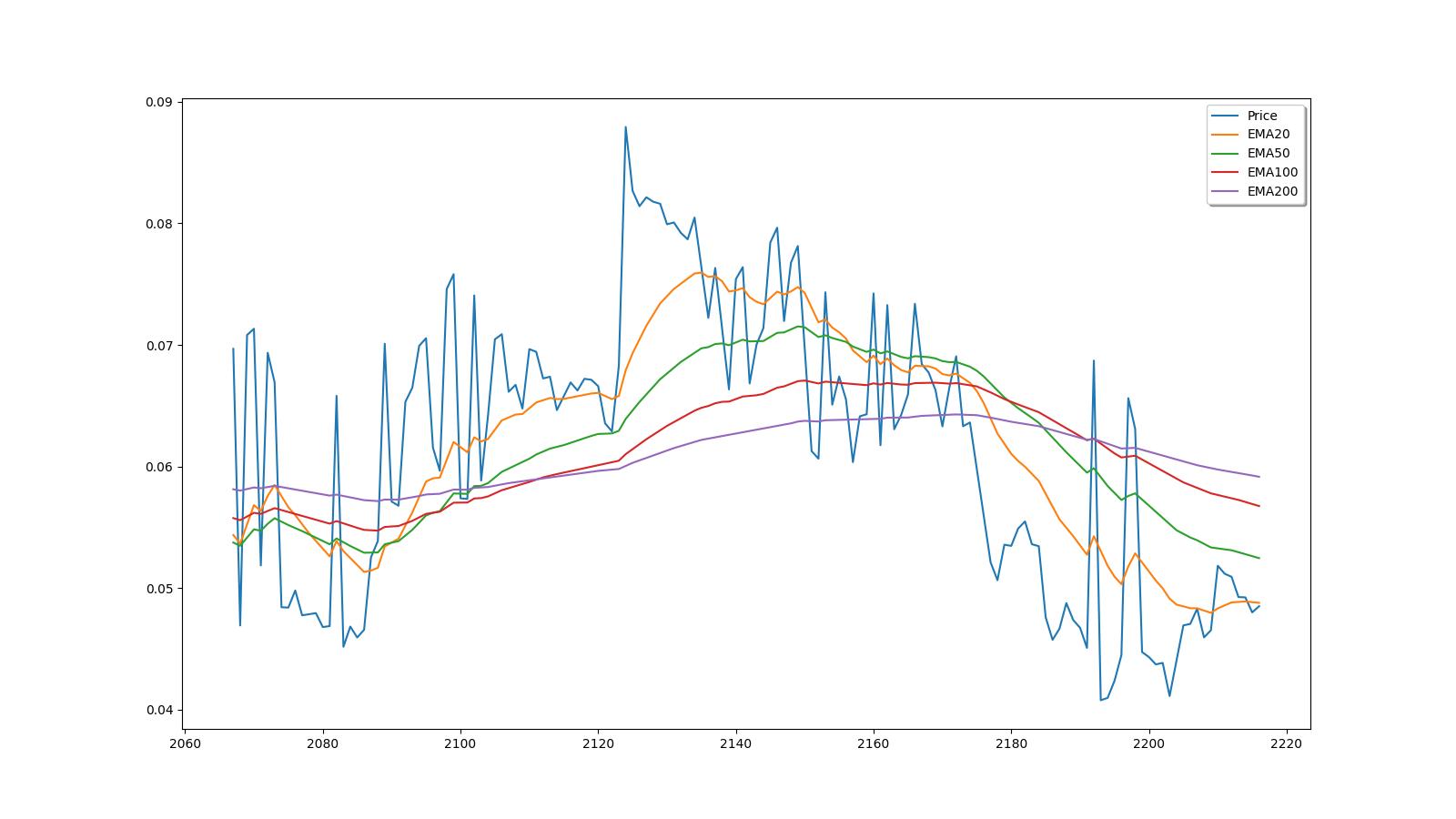 GlowShares Exponential Moving Averages