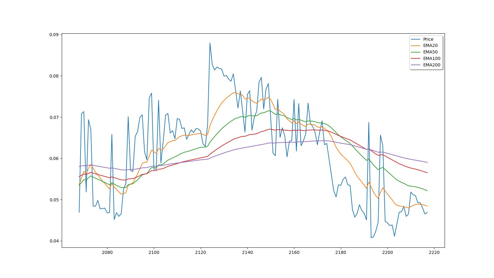 GlowShares Exponential Moving Averages