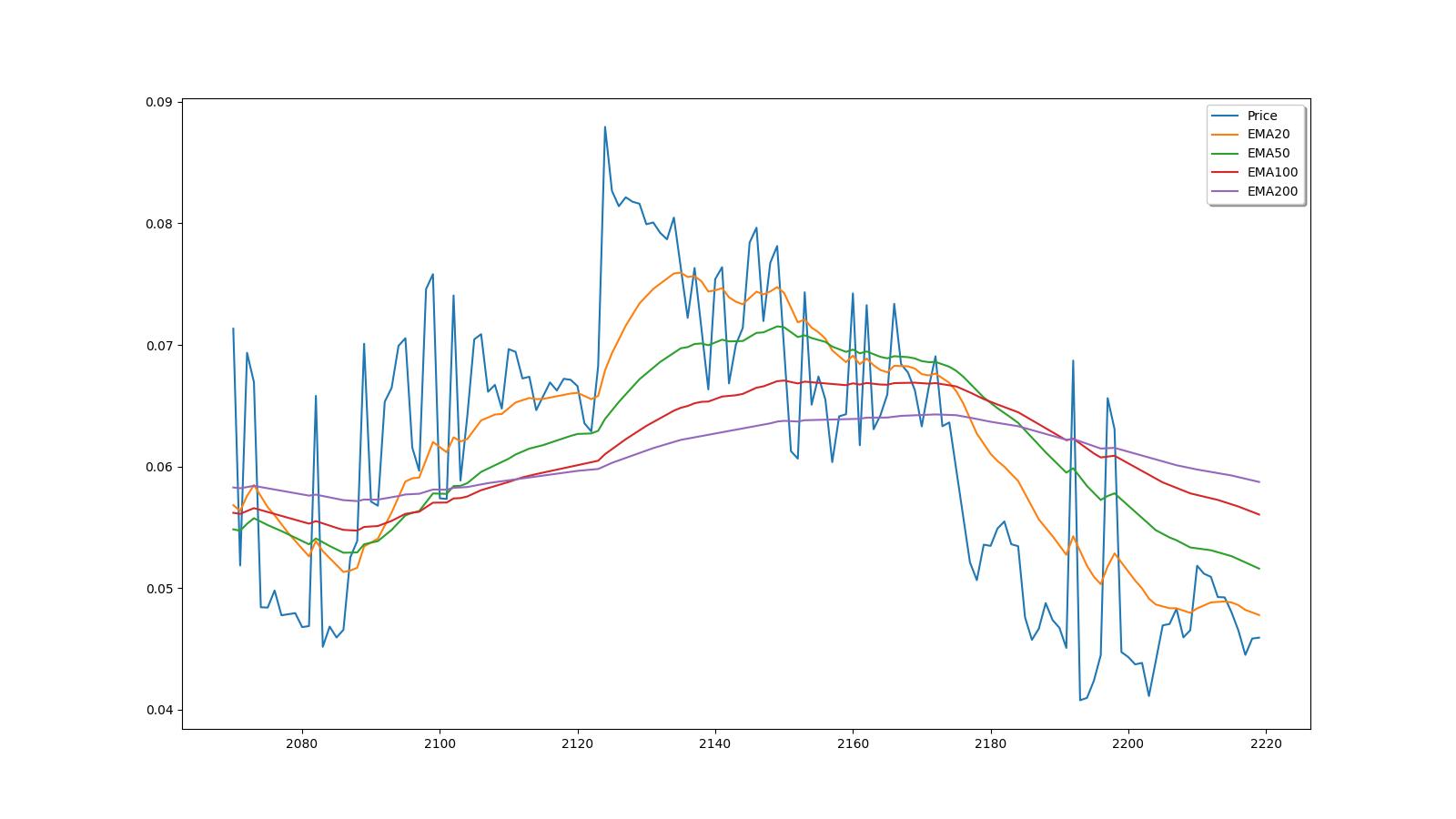 GlowShares Exponential Moving Averages