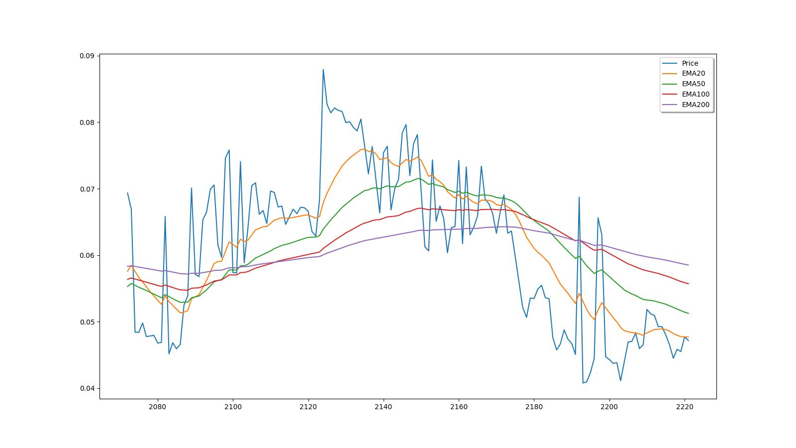 GlowShares Exponential Moving Averages