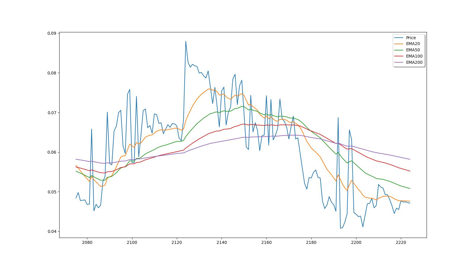 GlowShares Exponential Moving Averages