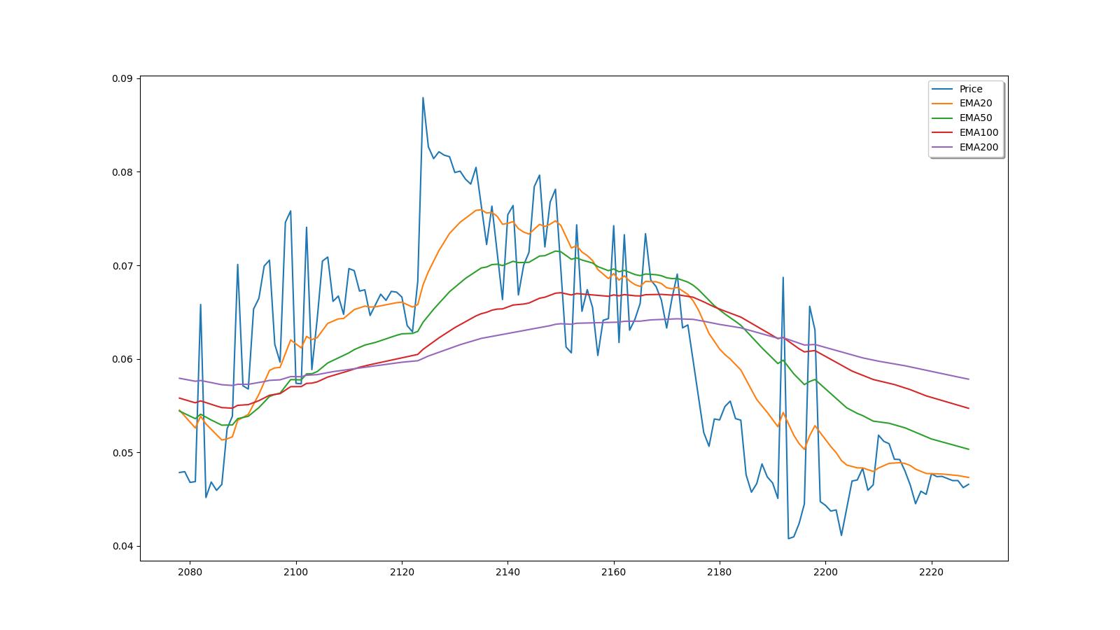 GlowShares Exponential Moving Averages