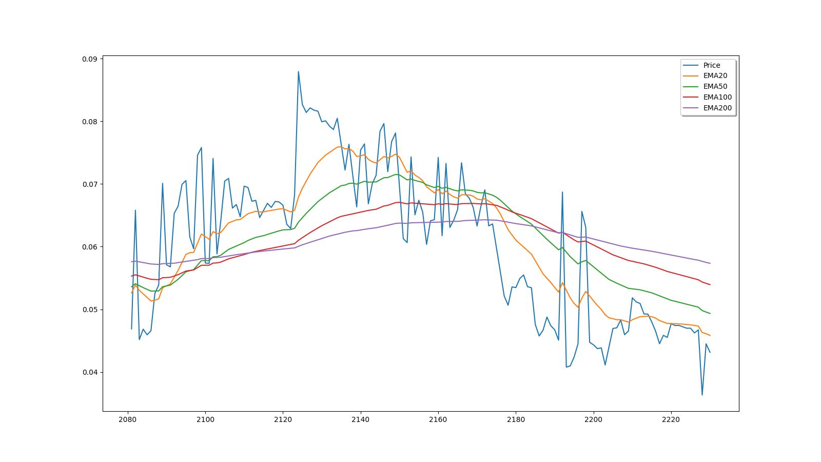 GlowShares Exponential Moving Averages
