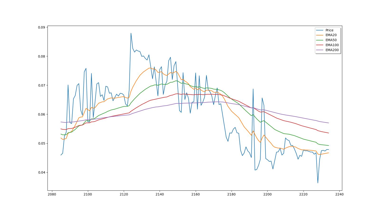 GlowShares Exponential Moving Averages