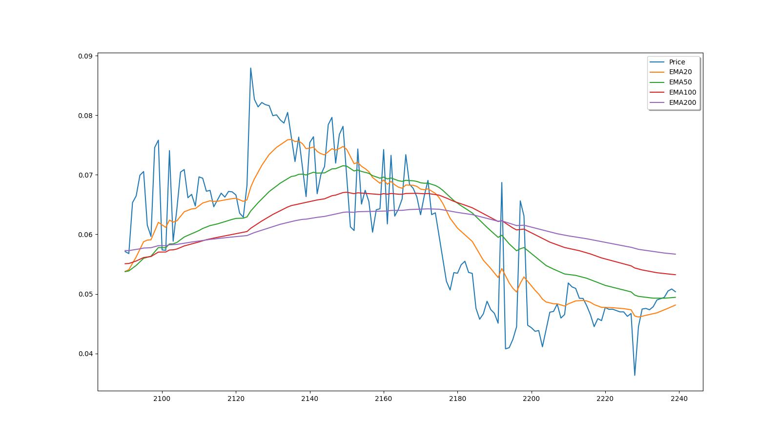 GlowShares Exponential Moving Averages