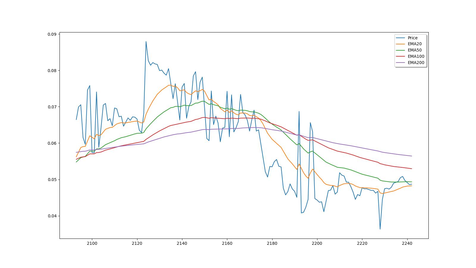 GlowShares Exponential Moving Averages