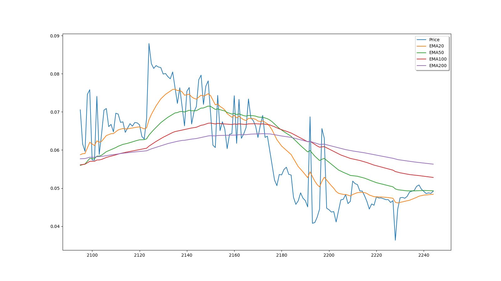 GlowShares Exponential Moving Averages